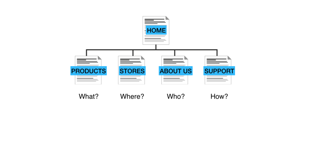 10 tips for a successful website menu & navigation